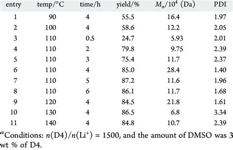 Effect Of Temperature And Polymerization Time On Polymerization A