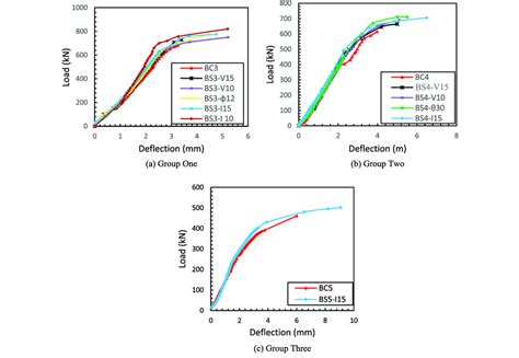 Load Deflection Curves Download Scientific Diagram