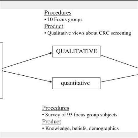 Mixed Methods Triangulation Design Of The Factors Influencing Choices