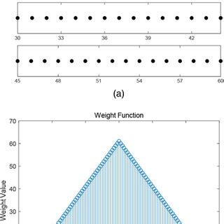 The Difference Coarray And The Weight Function Of The Temporal Fractal Download Scientific
