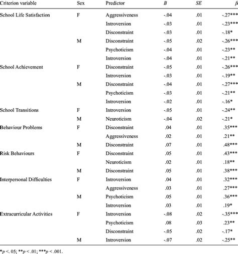 regression coeffi cients of school path variables on psy 5 personality