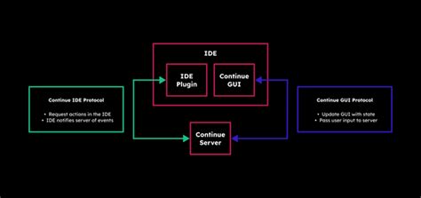 Continue An Open Source AI Software Development Assistant