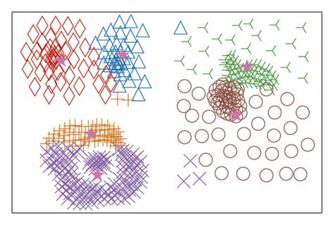 clusters obtained by k means fcm dpc and gdpc over compound dataset