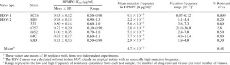 Spontaneous Hsv Mutation Frequency As Scored By Plating Efficiency