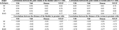 The Calculated Pearson Correlation Coefficients Between The Anatomical