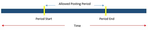 How The Posting Period Date Range Works TharangaC