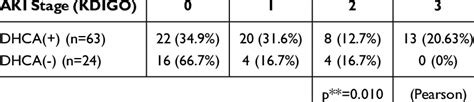 aki stage kdigo the distribution of aki stage kdigo correlated