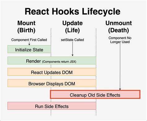 How To Use React Clean Up Function With Example By Kyosuke Ito Dev