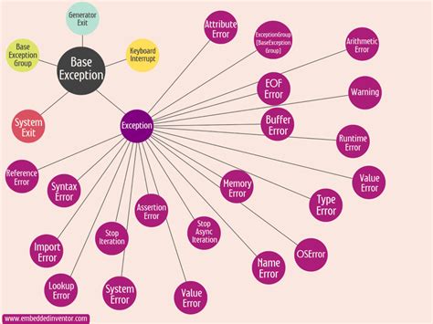 Hierarchy Of Exceptions In Python