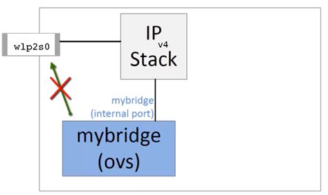 linux what is the difference between port and interface super user