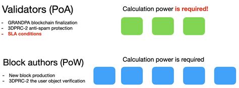 3dpass Layer 1 Blockchain Platform For The Tokenization Of Objects Proof Of Scan Protocol