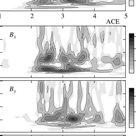 Results Of A Wavelet Analysis Of Fluctuations Of The Solar Wind Density Download Scientific