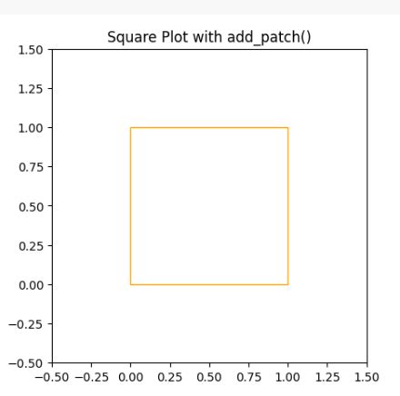 How To Make A Square Plot With Equal Axes In Matplotlib Geeksforgeeks