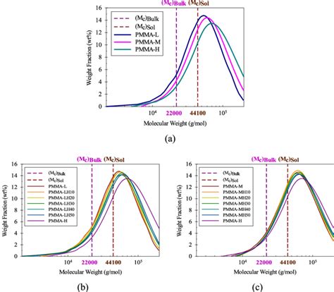 Molecular Weight Distribution Of A Pmma B Pmma Lh And C Pmma Mh