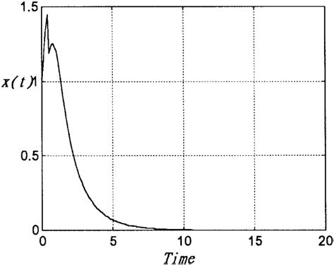 The System State Xt Using The Direct Adaptive Fuzzy Control With M M
