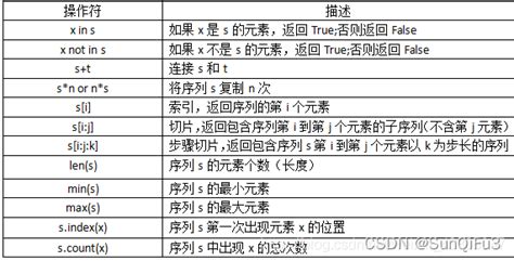 Python中的组合数据类型详解 Csdn博客