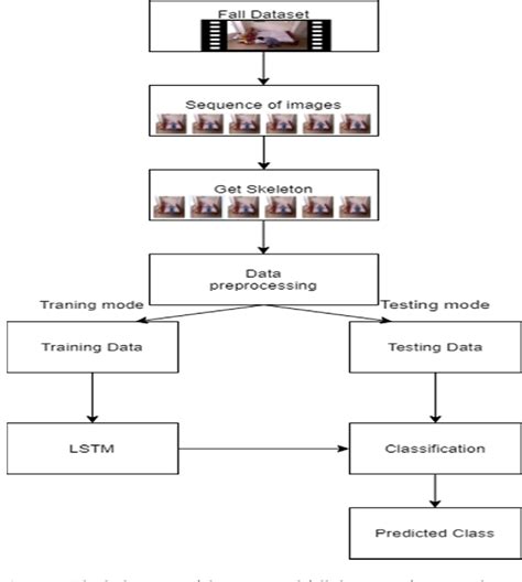 Figure 1 From A Framework For Fall Detection Based On Openpose Skeleton
