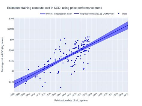 Ai Model Training Costs Are Expected To Rise From 100 Million To 500 Million By 2030