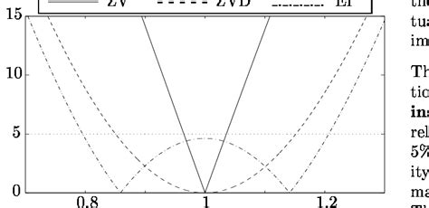 Sensitivity Curves Relative To Normalized Frequency For Zv Zvd And Ei Download Scientific