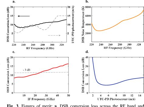 Figure 3 From High Performance Terahertz Optoelectronic Receivers Enabled By Monolithic