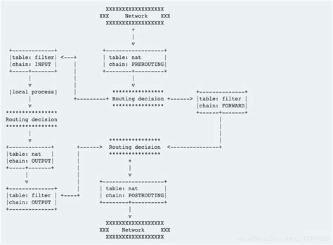 利用iptables实现端口转发 Csdn博客