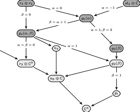The Graph Of Primary Degenerations For Four Dimensional Binary Lie Download Scientific Diagram