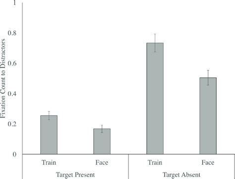 The Number Of Fixations To The Distractors Mean And Standard Error Download Scientific