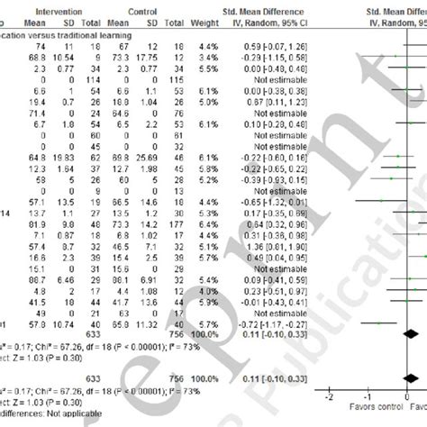 Forest Plot Of Comparison Post Intervention Knowledge Outcome Df