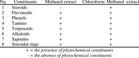 Phytochemical Screening Results Of Methanol Crude Extract And Download Table