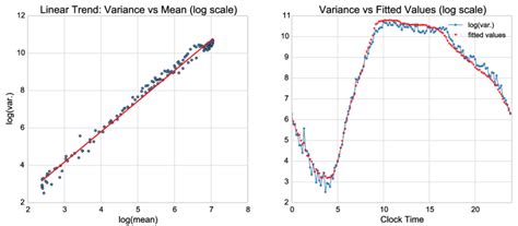 Fitting Result Of The Linear Model 2 Left Almost Perfect Linear Download Scientific Diagram