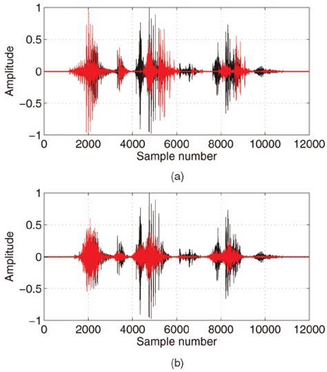 Time Normalization A Before Time Normalization B After Time Download Scientific Diagram