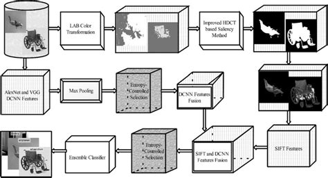 Flow Diagram Of The Proposed Object Classification Method Download