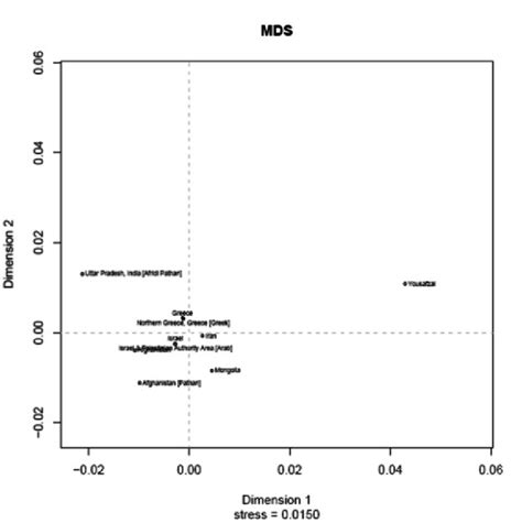 Multidimensional Structure Mds Download Scientific Diagram