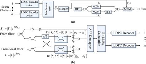 Three Dimensional Bit Interleaved Ldpc Cm Scheme A Transmitter Download Scientific Diagram