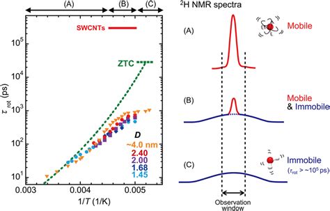 Rotational Correlation Time τ Rot Of Water Molecules Inside Swcnts