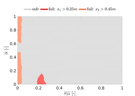 Six Dimensional Classification Projected Over A Two Dimensional Space