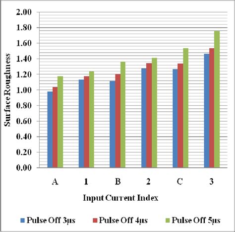 The Sr At Pulse On Time 6μs Download Scientific Diagram