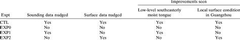 Settings Of The Numerical Experiments Including The Types Of Nudging