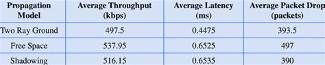 Summarized Average Results In Tabular Form Download Scientific Diagram