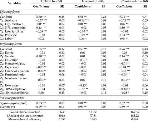 the maximum likelihood estimate results of the sfa function download