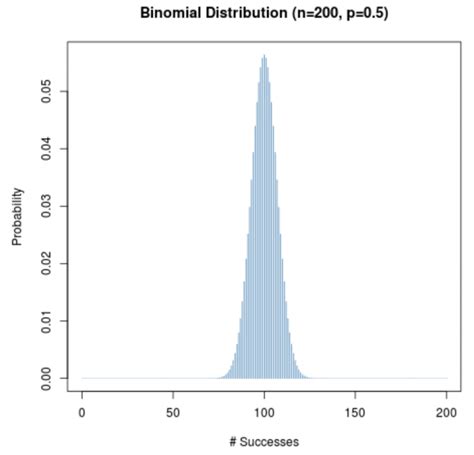 Understanding The Shape Of A Binomial Distribution