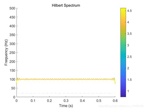 希尔伯特黄变换hilbert Huang原理、hht求时频谱、边际谱，及matlab（2018rb）实现matlab 希尔伯特变换 瞬时