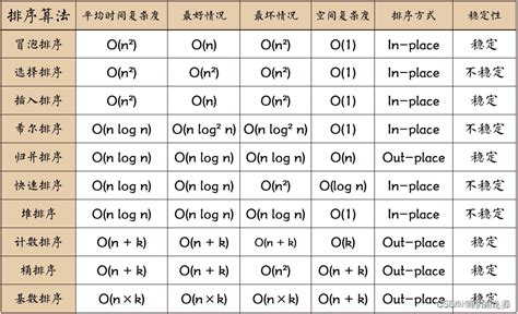 C排序算法——冒泡排序不会的一定要看，超级详细c冒泡排序 Csdn博客