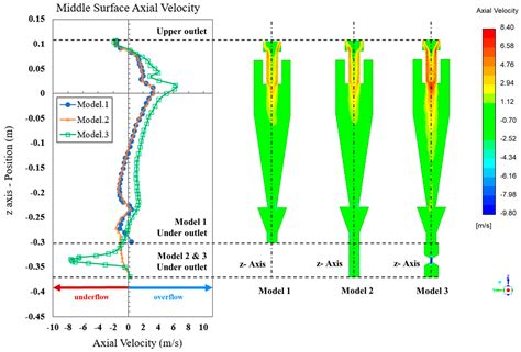 Machines Free Full Text A Numerical Approach To Characterize The Efficiency Of Cyclone Separator