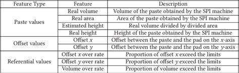 Table 1 From Contextual Anomaly Detection In Solder Paste Inspection