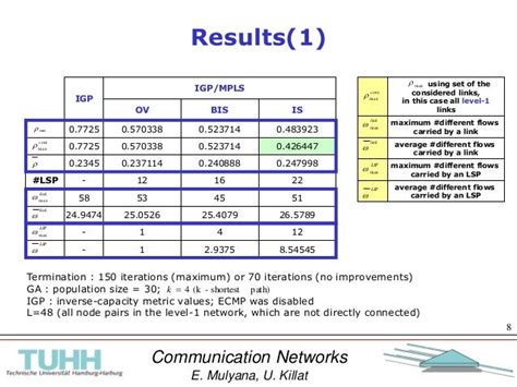 Optimization Of Ip Networks In Various Hybrid Igpmpls Routing Schemes
