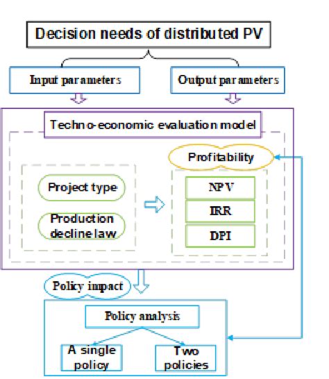 the model framework of policy analysis for distributed pv download