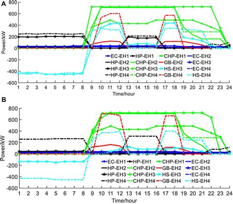 Frontiers Distributed Collaborative Optimization Of A Multi Region Integrated Energy System