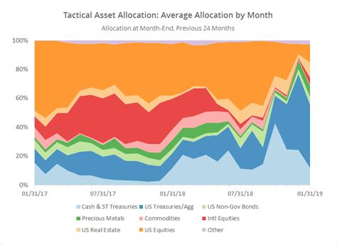 Tactical Asset Allocation In January Allocate Smartly