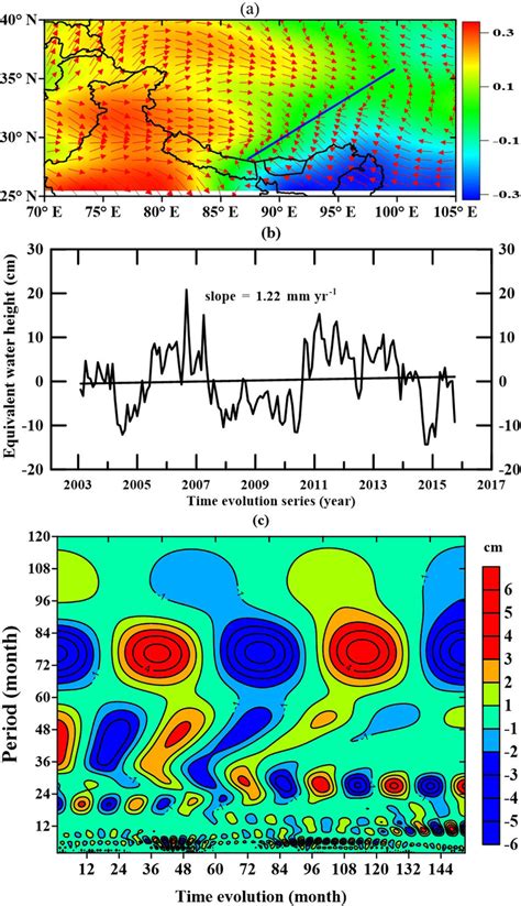 third spatial mode and phase red arrows a temporal patterns of